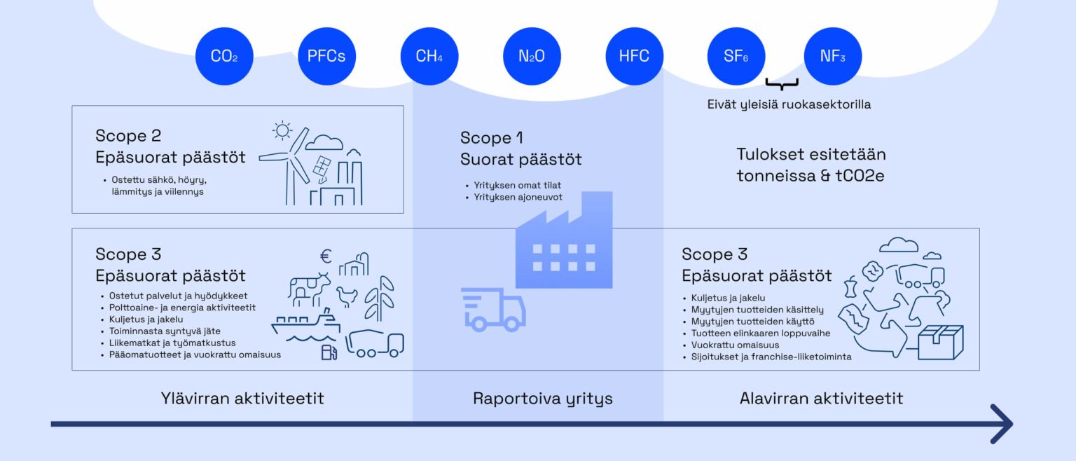 Mitä tarkoittavat yrityksen päästölaskennan scopet 1, 2 ja 3?