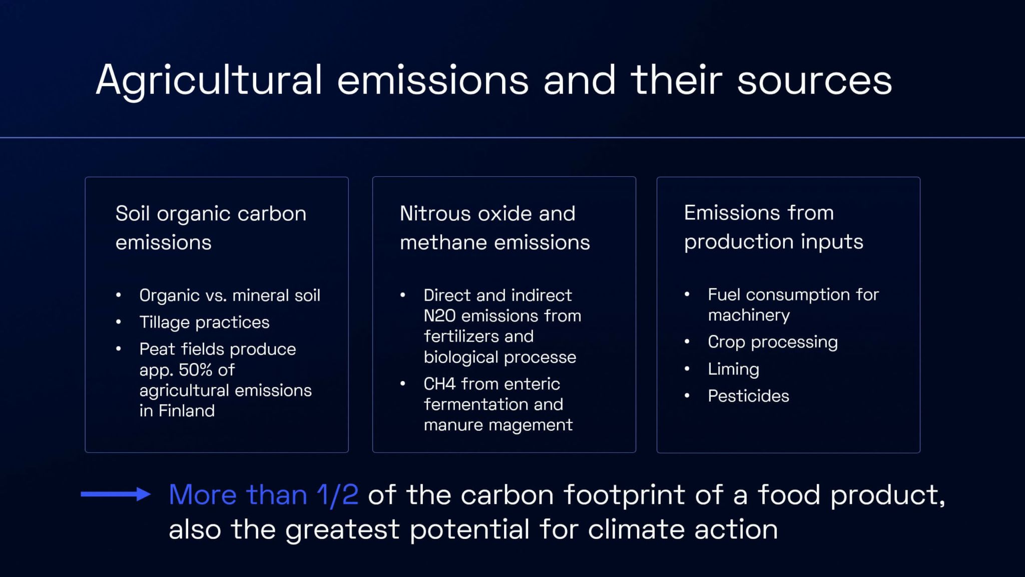 Tackling the Agricultural Carbon Footprint