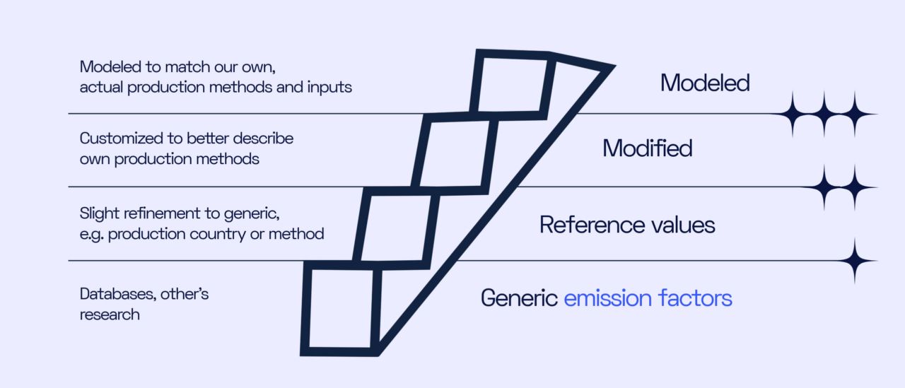 Emission factors in carbon footprint calculations