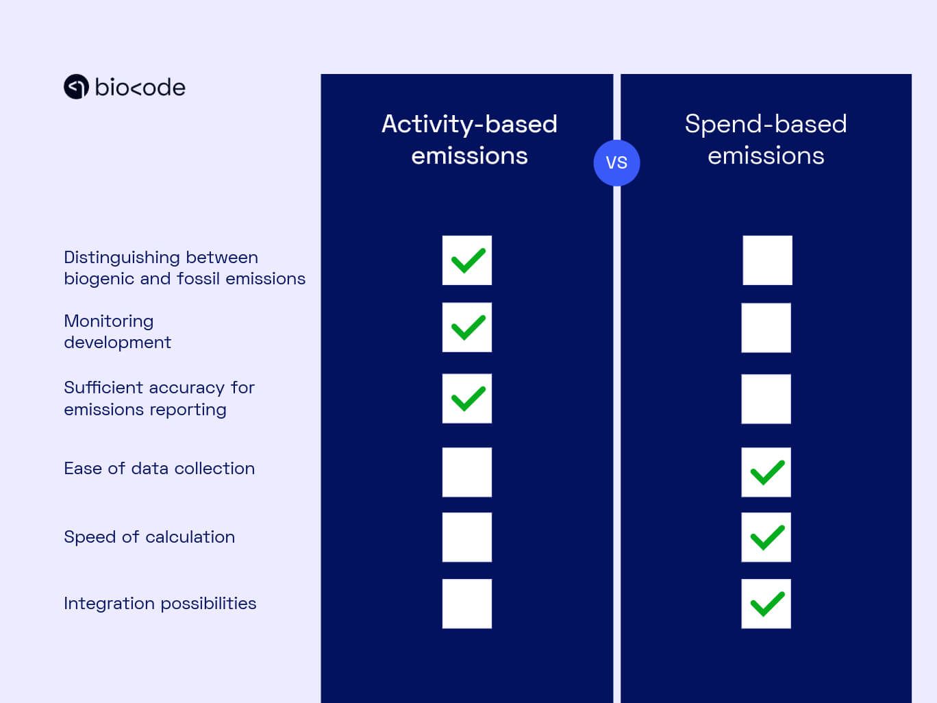 Spend-Based vs Activity-Based Emissions Accounting
